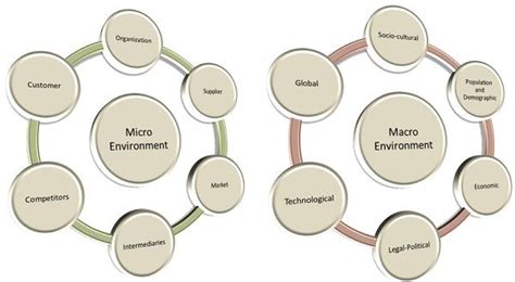 Difference Between Micro Internal And Macro External Environment