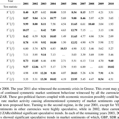 Computed Value Of Chi Square And Likelihood Ratio Test Statistics Download Table