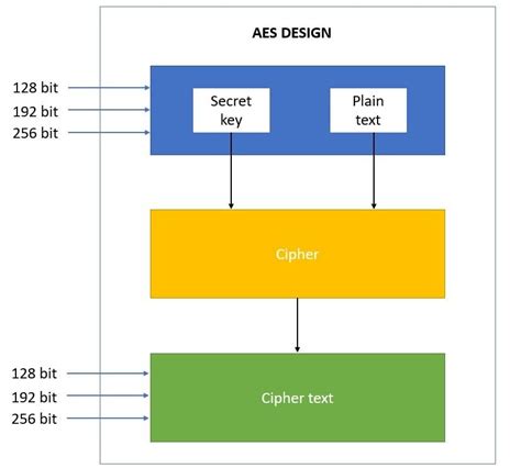 Cryptography Aes Cybersecurity Encryption Datasecurity Modernciphers Securethefuture