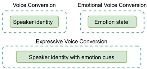 논문 리뷰 Converting Anyones Voice End To End Expressive Voice Conversion With A Conditional