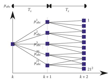 A Standard Two Step Horizon Of Prediction B Modified Two Step