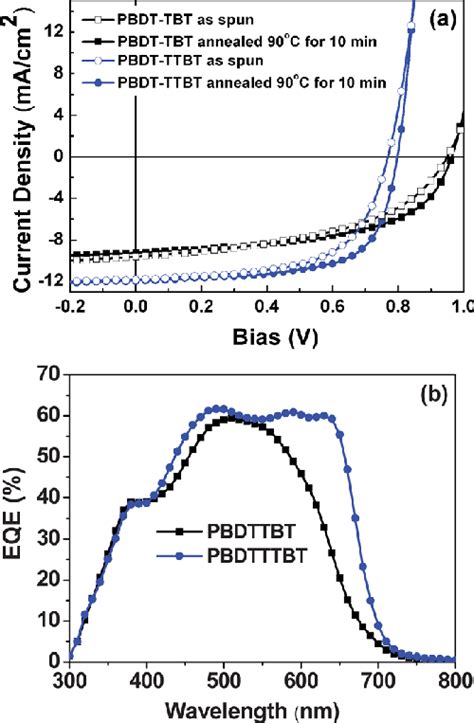 A J V Curves Of The Psc Devices Under The Illumination Of Am 1 5g Download Scientific