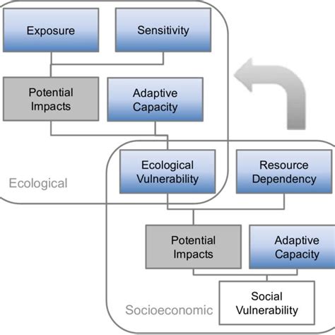 1b Modified Diagram Of Vulnerability To Show Co Dependency Of