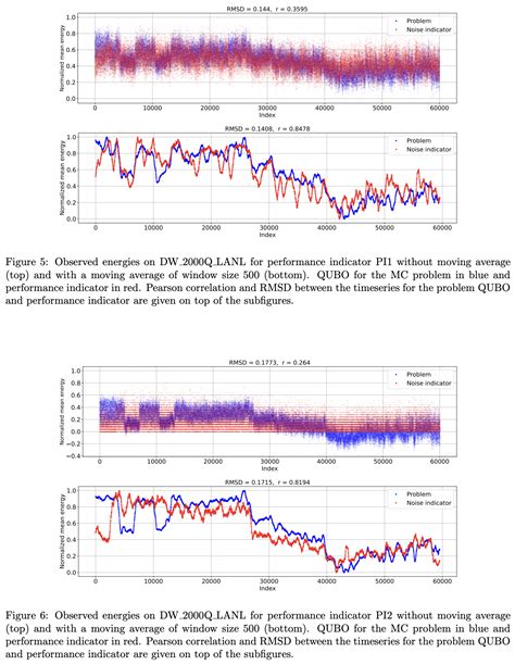 Noise Dynamics Of Quantum Annealers Estimating The Effective Noise Using Idle Qubits Issue