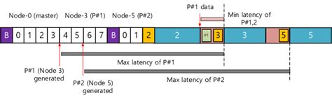 Maximum And Minimum Latencies Of The Priority Based Physical Layer Download Scientific Diagram
