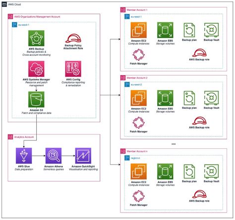 flah ahmad on linkedin aws automation compliance cloudoperations