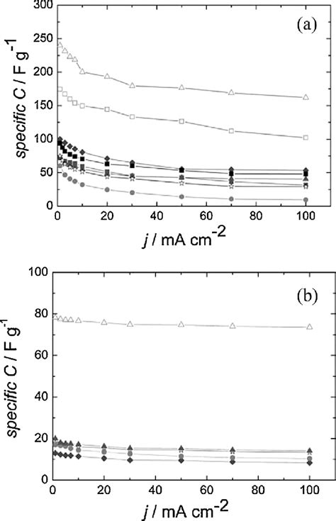 Specific Capacitance Vs Current Density For The Cnc Samples In Two Download Scientific Diagram