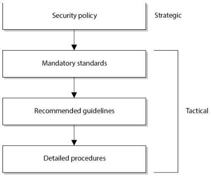 CISSP Chapter 1 Final Karteikarten Quizlet