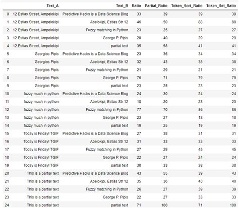 Fuzzy Joins Tutorial Predictive Hacks