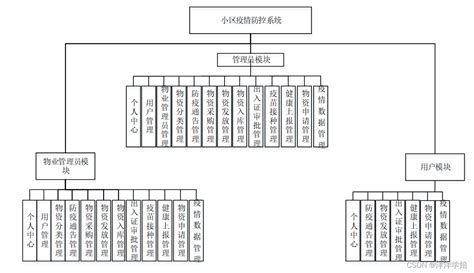 独有源码 Java Jsp小区疫情防控系统y212o从不会做毕业设计到成功完成的过程与方法 Csdn博客