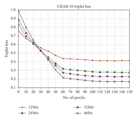 Convergence Of Three Kinds Of Losses For Different Lengths Of Hash Download Scientific Diagram