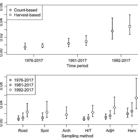 Mean Model Averaged Predicted Estimates And 95 Confidence Intervals Of Download Scientific