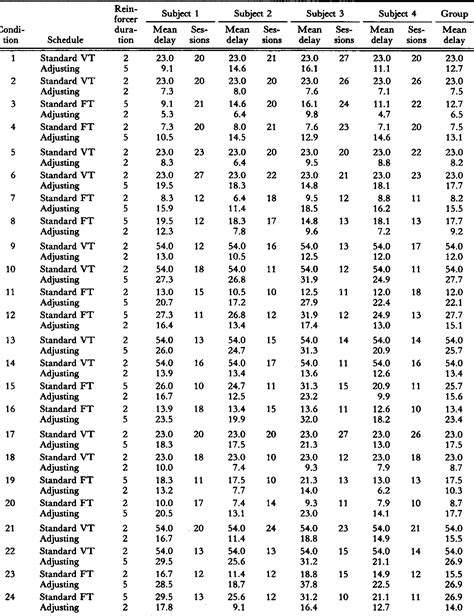 Table 1 From Of The Experimental Analysis Of Behavior Tests Of