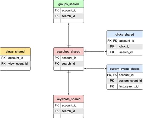 Build Metric Cards With Sql Queries Coveo Usage Analytics