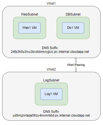 DNS Name Resolution In Azure Xkln Net