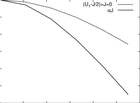 The Correlation Energy ǫ C As A Function Of Coulomb Interaction