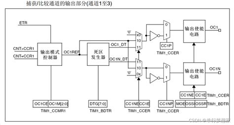 Stm32 Tim定时器输出比较stm32定时器输出比较 Csdn博客