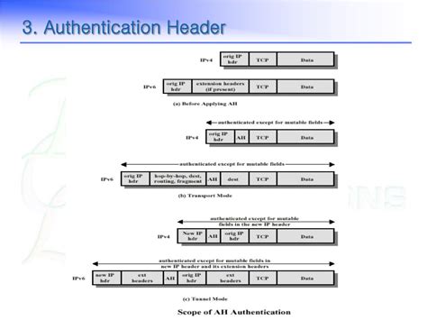 Ppt 네트워크계층 보안 Ipsec Powerpoint Presentation Free Download Id 6179462