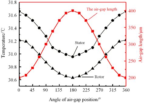 The Temperature Of The Stator And Rotor With 100 µm Eccentricity At Download Scientific Diagram