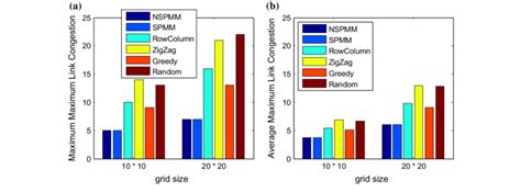 Maximum Link Congestion Partial Permutation Flows A Maximum Maximum Download Scientific