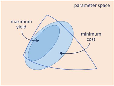 Two Regions Of Design Parameter Values Statistically Generated Around A Download Scientific