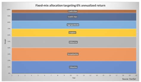 Stepping Into Dynamic Asset Allocation Portfolio For The Future Caia