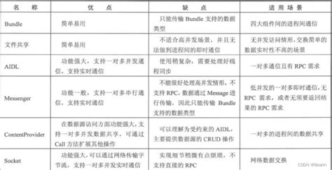 Android面试题持续更新中 Csdn博客