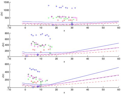 Costs Vs Inventory Deterministic Colored Lines And Stochastic Demand Download Scientific