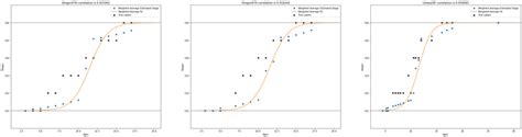 Weighted Average Method Curve őtting Examples Of Three Female Patients
