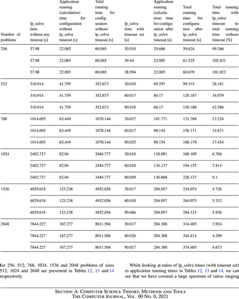 Lpsolve Runtime With And Without Timeouts And Real Computation Times Download Scientific