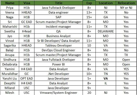 rahul bommagani on linkedin awsdataengineer dataengineer data