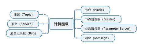 Ros入门笔记(六): Ros系统架构ros中最小进程单元 Csdn博客 Ros入门笔记(六): Ros系统架构ros中最小进程单元 Csdn博客