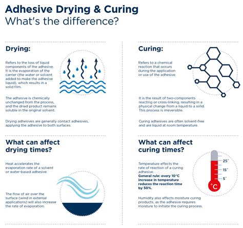 Adhesive Curing Process At Jack Oneill Blog