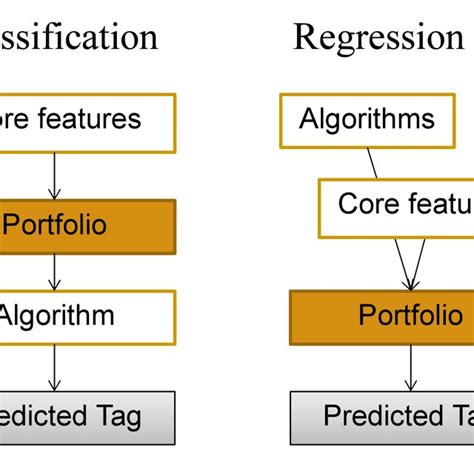 Two Possible Algorithm Selection Configurations In The Classification Download Scientific