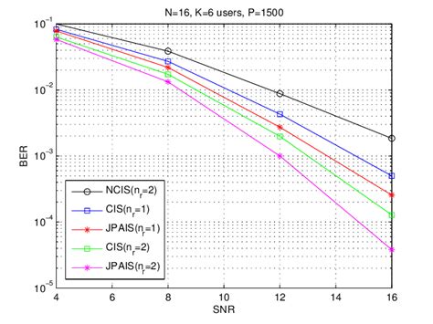 Ber Performance Versus Snr For The Optimal Linear Mmse Detectors Download Scientific Diagram