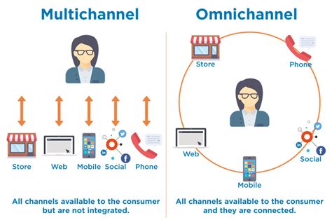 Omnichannel Vs Multichannel Marketing Explained