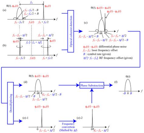 Principle Of Newly Proposed Optical Coherent Detection Scheme Download Scientific Diagram