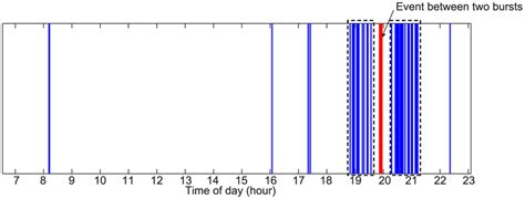 Example Of Event Time Series This Example Explains How The Burst