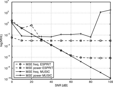 Figure 1 From Parametric Spectral Estimation For Power Quality Assessment Semantic Scholar