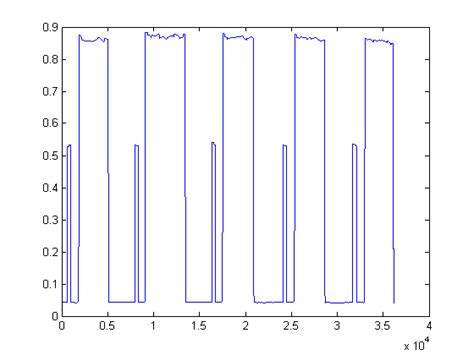 Find Threshold Cross In Matlab Timeseries Data Then Ignore Subsequent