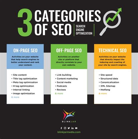 Seo Categories Explained Infographic