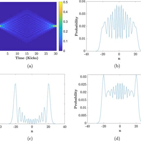 A Altered Forwardbackward Evolution With Respect To The Previous
