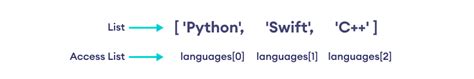 Python List With Examples