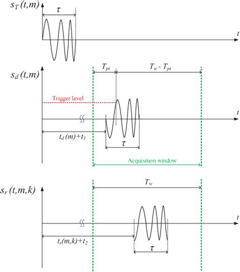 Figure 1 From Bistatic Sar Imaging With Sentinel 1 Operating In Topsar