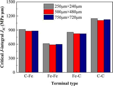 Critical J Integral Distribution Of Each Terminal Interface Under Download Scientific Diagram
