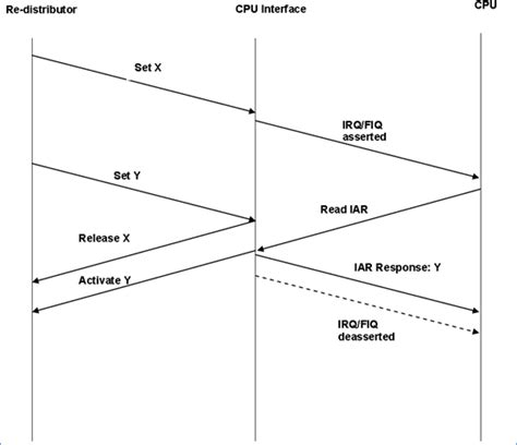 ARM GIC 系列文章学习转 schips 博客园