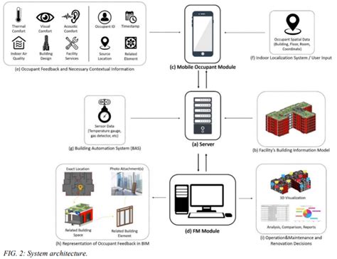 using beacons in building information modelling bim beaconzone blog