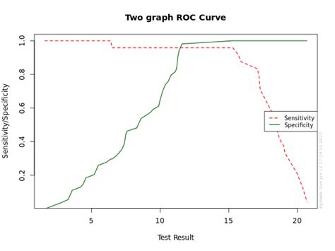 Sensitivity And Specificity Graph For A Mmp 8 Level At T1 Download