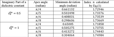 Table I From Determination Of Complex Refractive Index Using Prism