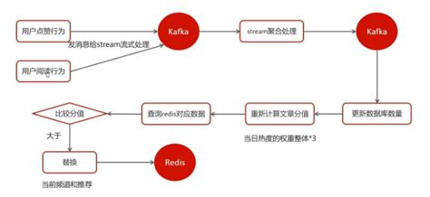 为什么消息队列使用kafka，而不是用其他消息队列（热度计算）java面试 为什么选kafka不选别的消息队列 Csdn博客